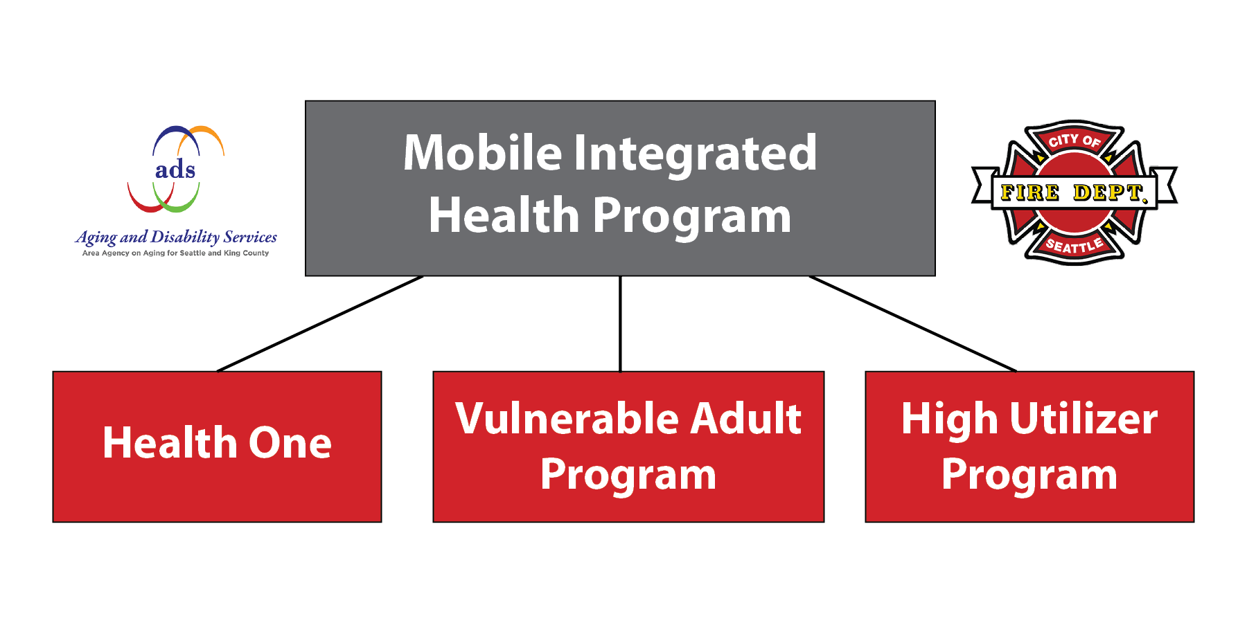 Mobile Integrated Health Program Fire